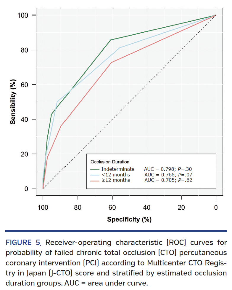 Impact Of The Occlusion Duration On The Performance Of J Cto Score In
